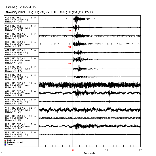 Earthquake Waveforms: Seismograms of the Closest Stations
