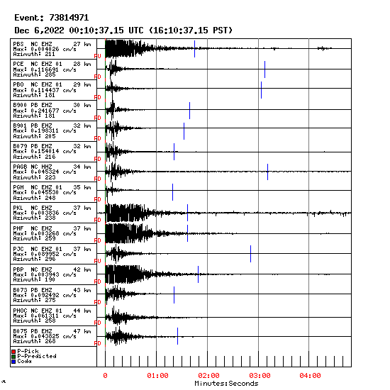 Earthquake Waveforms: Seismograms of the Closest Stations