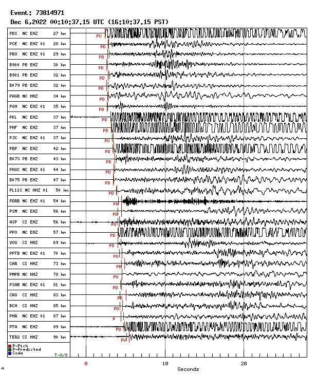 Earthquake Waveforms: Seismograms of the Closest Stations