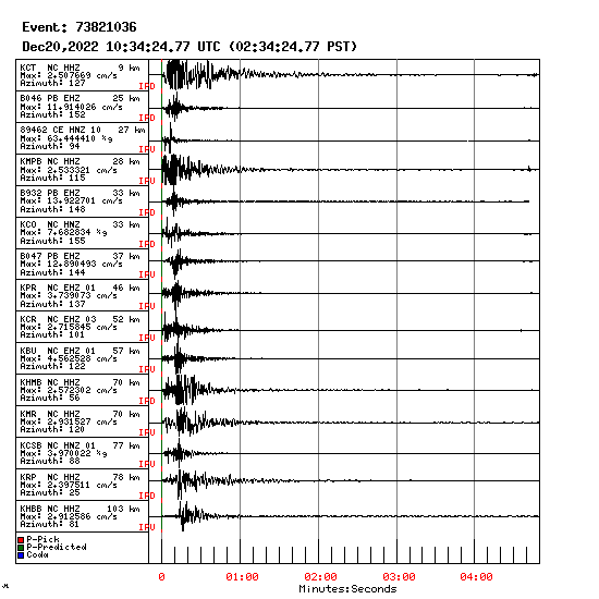 Earthquake Waveforms: Seismograms of the Closest Stations