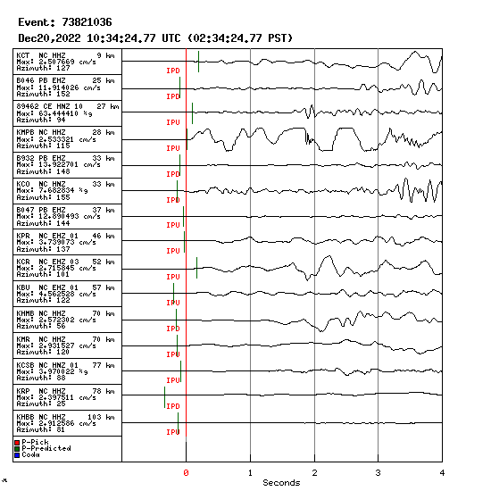 Earthquake Waveforms: Seismograms of the Closest Stations