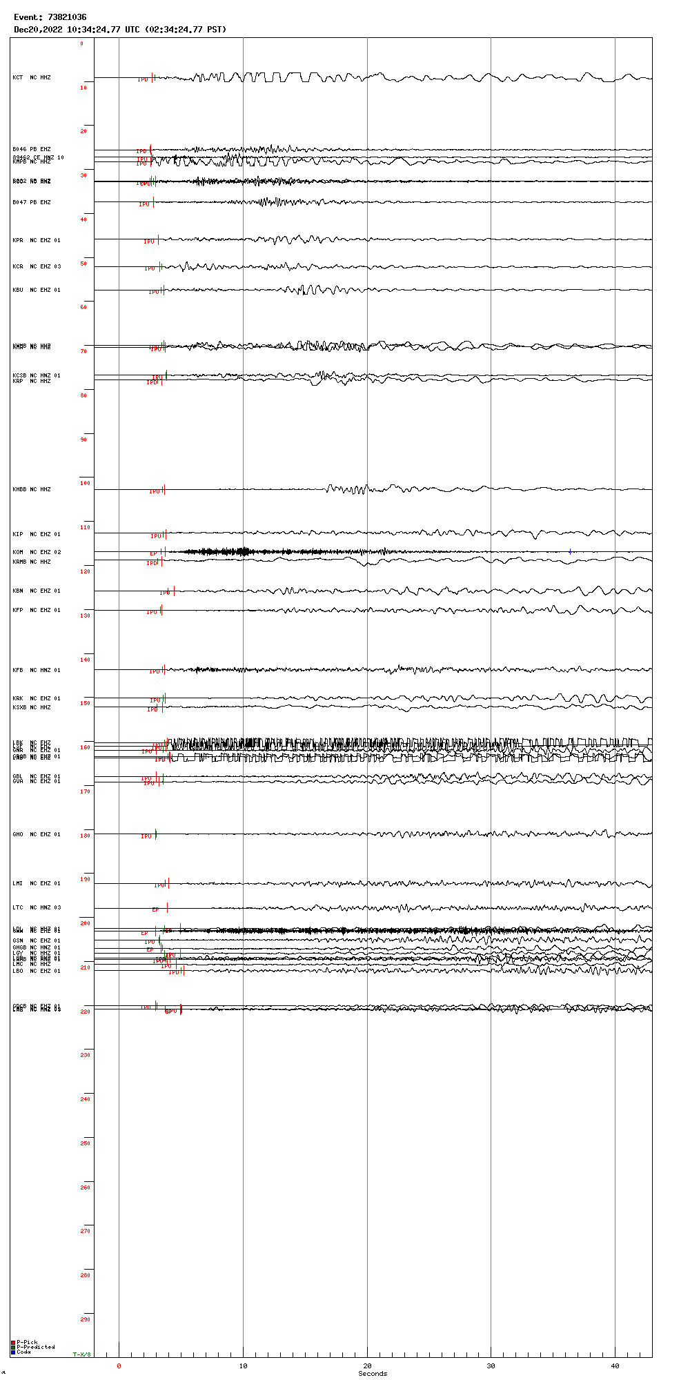 Earthquake Waveforms: Seismograms of the Closest Stations