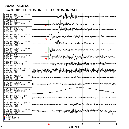 Earthquake Waveforms: Seismograms of the Closest Stations