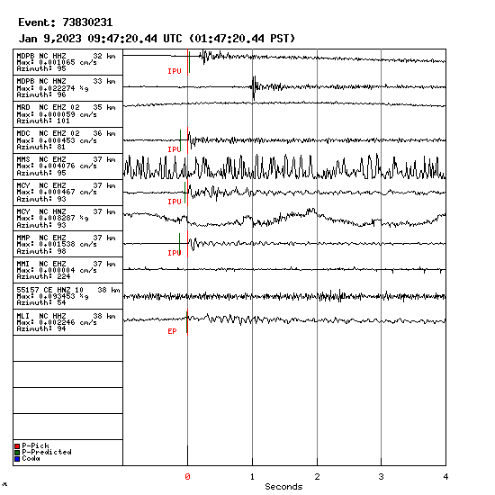 Earthquake Waveforms: Seismograms of the Closest Stations