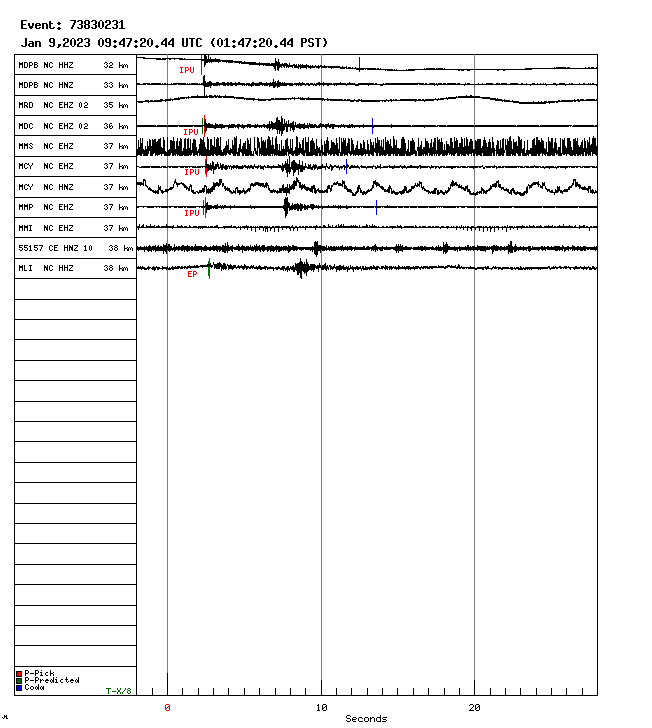 Earthquake Waveforms: Seismograms of the Closest Stations