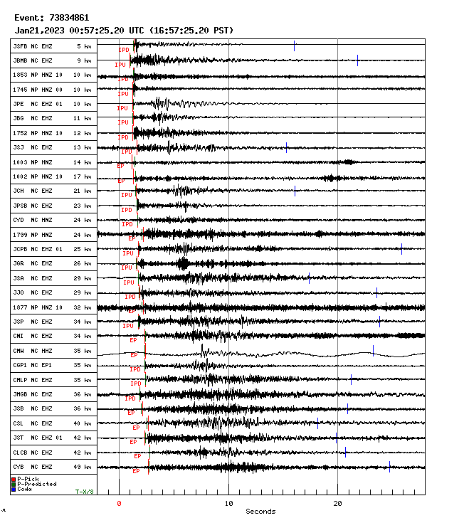 Earthquake Waveforms: Seismograms of the Closest Stations
