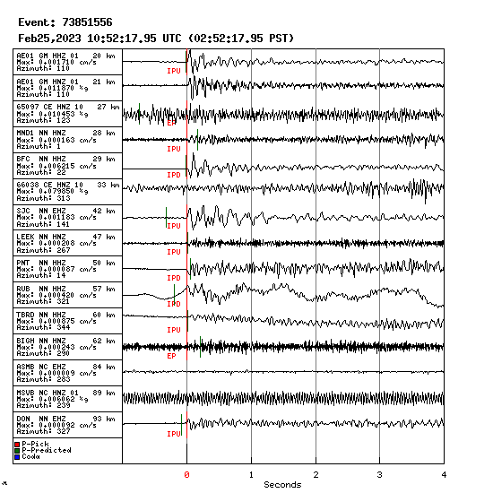Earthquake Waveforms: Seismograms of the Closest Stations