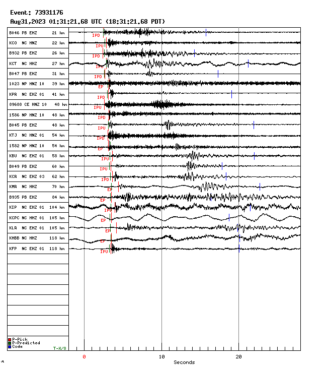 Earthquake Waveforms: Seismograms of the Closest Stations