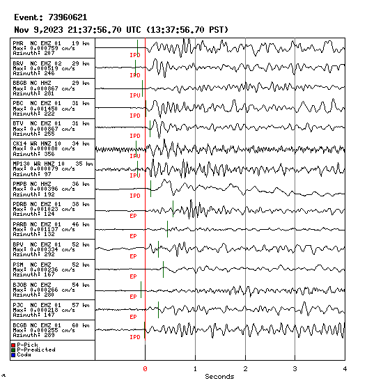 Earthquake Waveforms: Seismograms of the Closest Stations