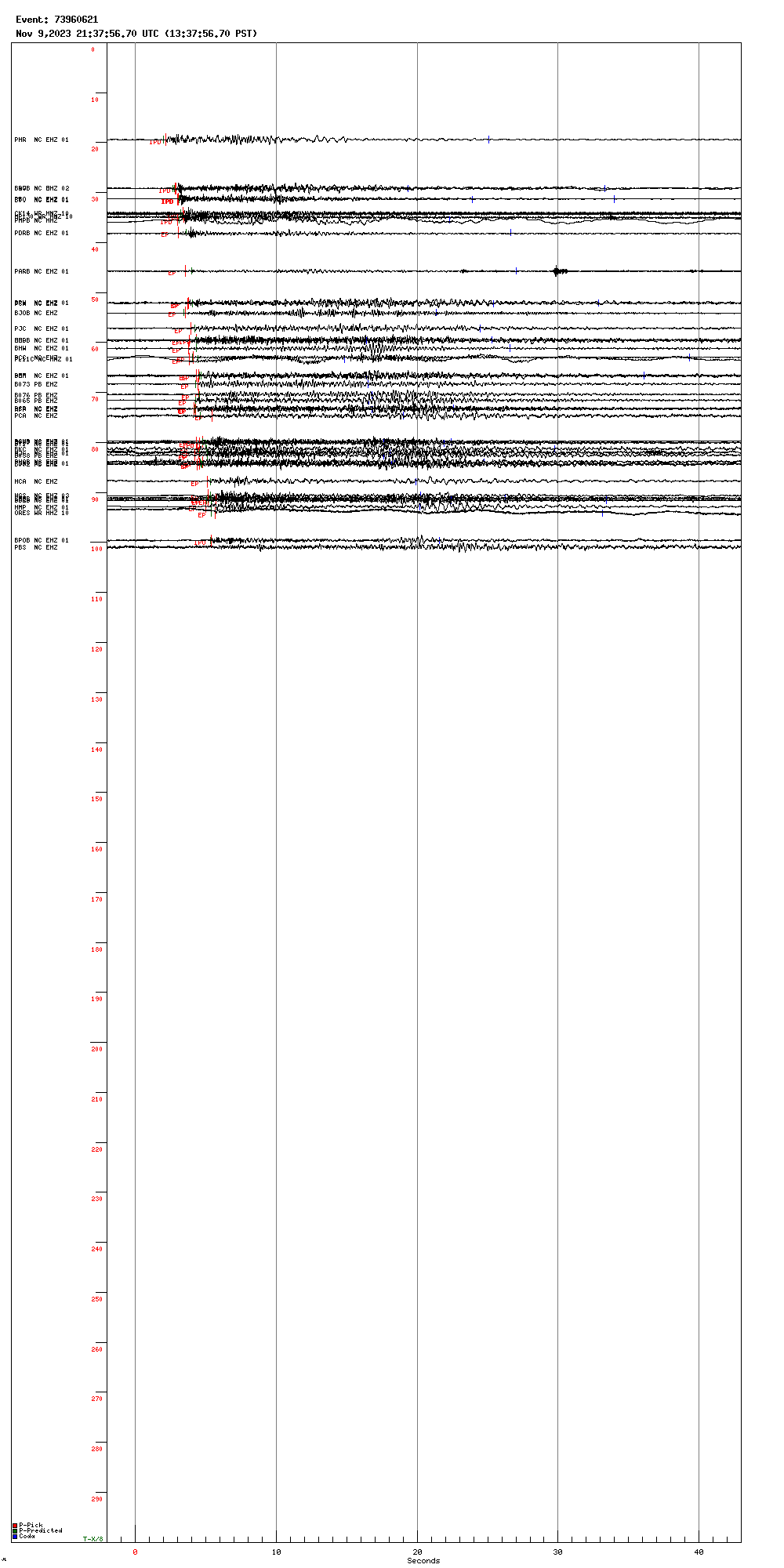 Earthquake Waveforms: Seismograms of the Closest Stations