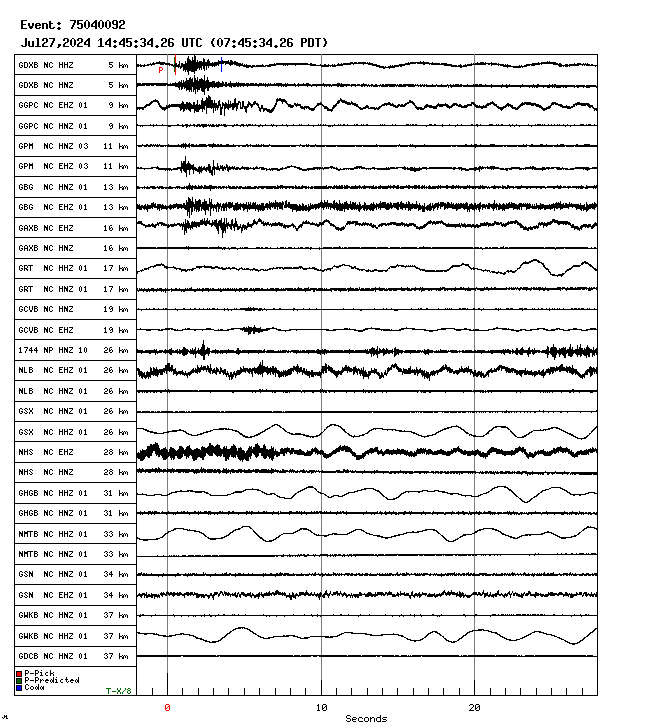 Earthquake Waveforms: Seismograms of the Closest Stations