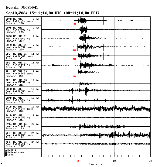 Earthquake Waveforms: Seismograms of the Closest Stations