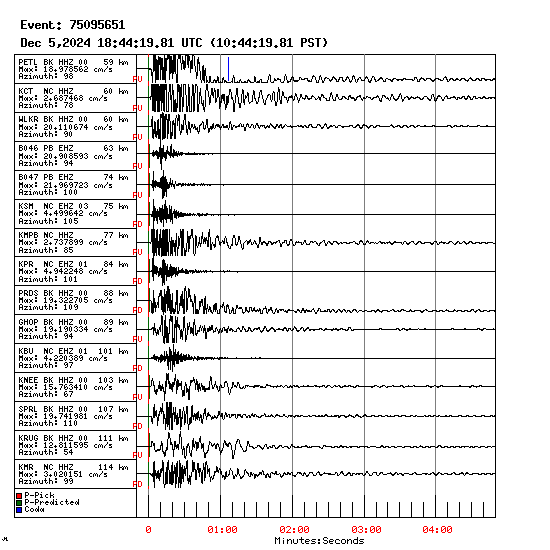 Earthquake Waveforms: Seismograms of the Closest Stations