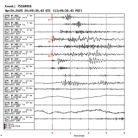 Earthquake Waveforms: Seismograms of the Closest Stations