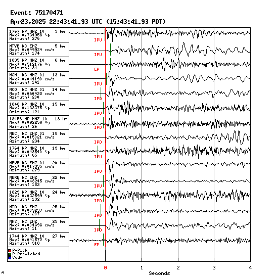 Earthquake Waveforms: Seismograms of the Closest Stations