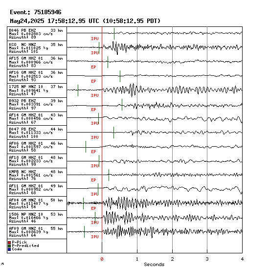 Earthquake Waveforms: Seismograms of the Closest Stations
