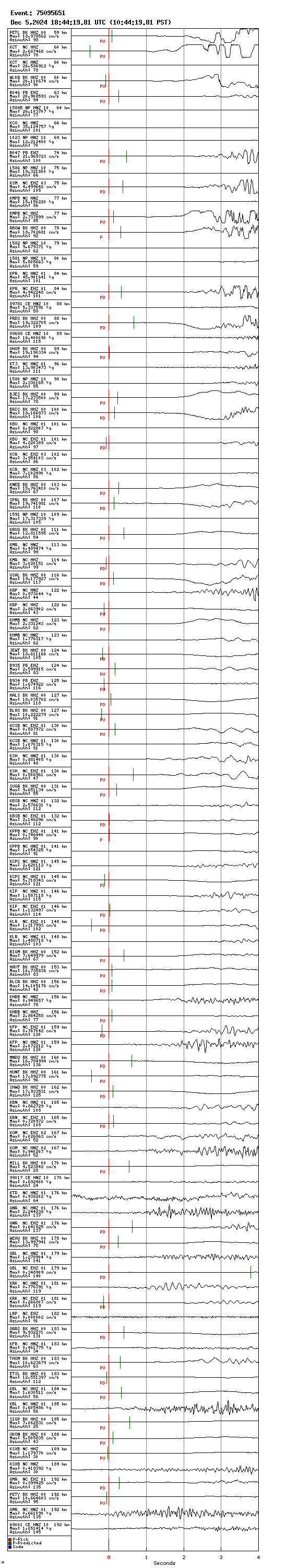 Earthquake Waveforms: Seismograms of the Closest Stations