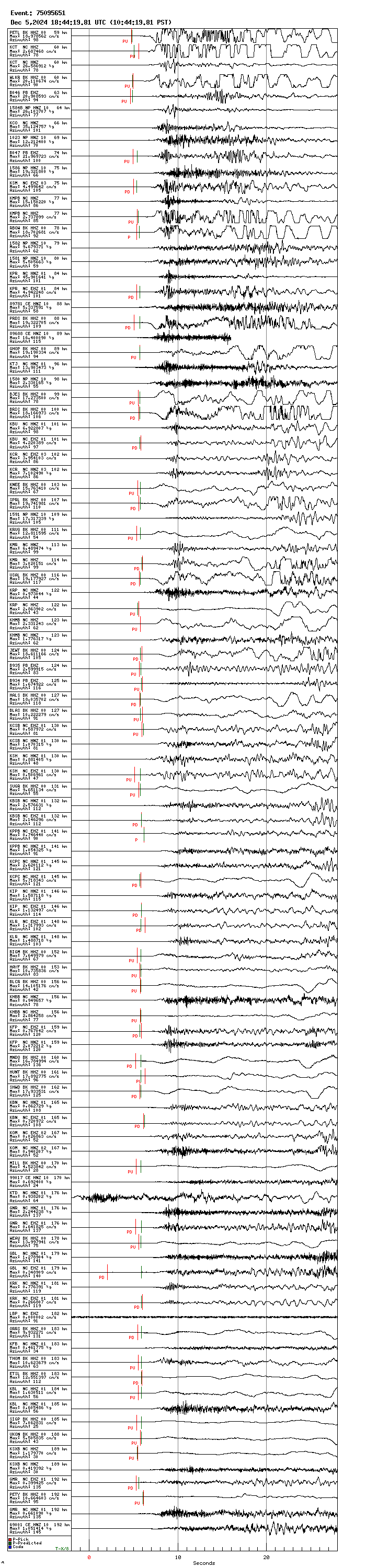 Earthquake Waveforms: Seismograms of the Closest Stations