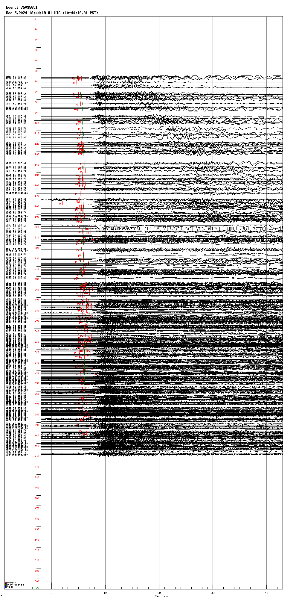 Earthquake Waveforms: Seismograms of the Closest Stations
