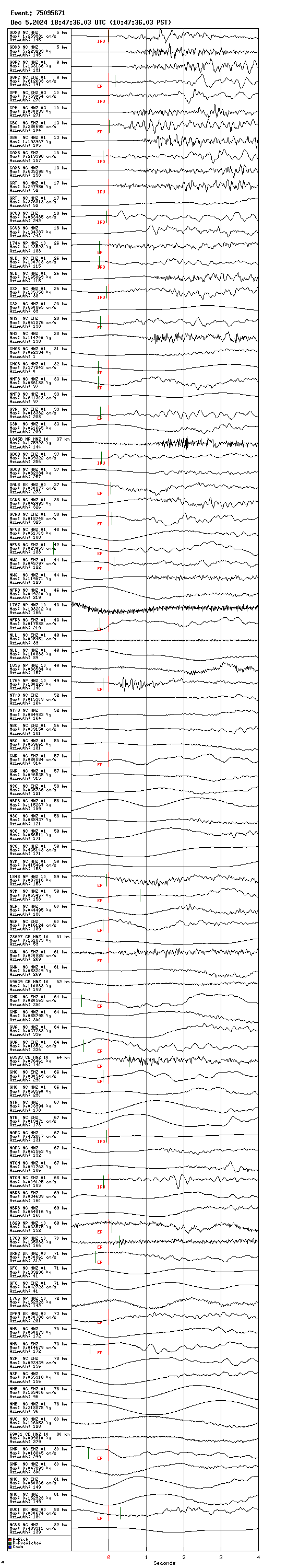 Earthquake Waveforms: Seismograms of the Closest Stations