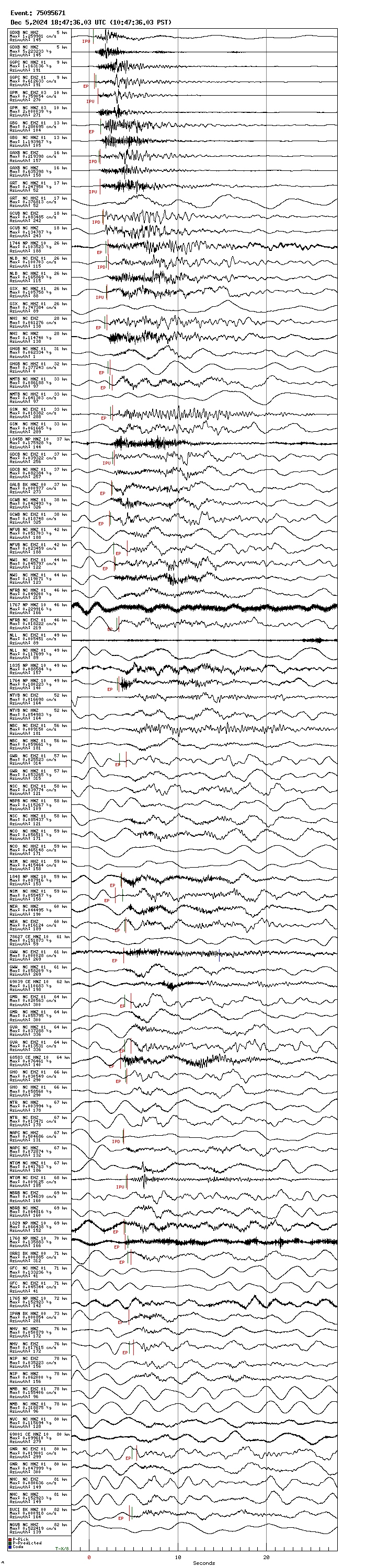 Earthquake Waveforms: Seismograms of the Closest Stations
