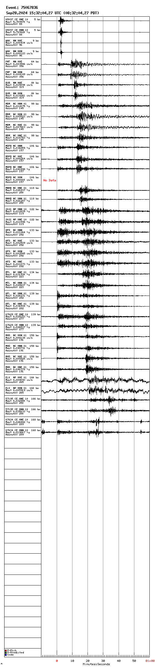 Earthquake Waveforms: Seismograms of the Closest Stations