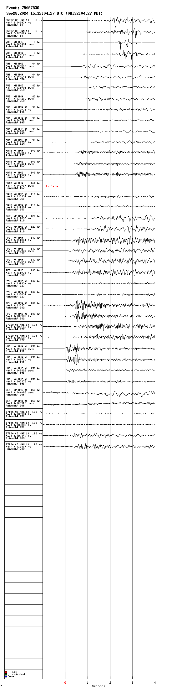 Earthquake Waveforms: Seismograms of the Closest Stations