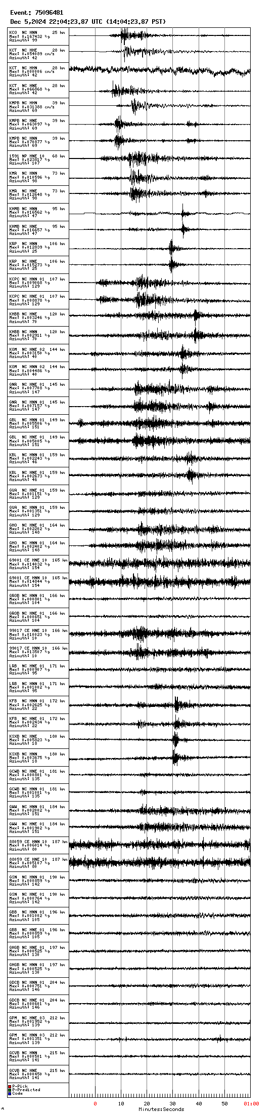 Earthquake Waveforms: Seismograms of the Closest Stations