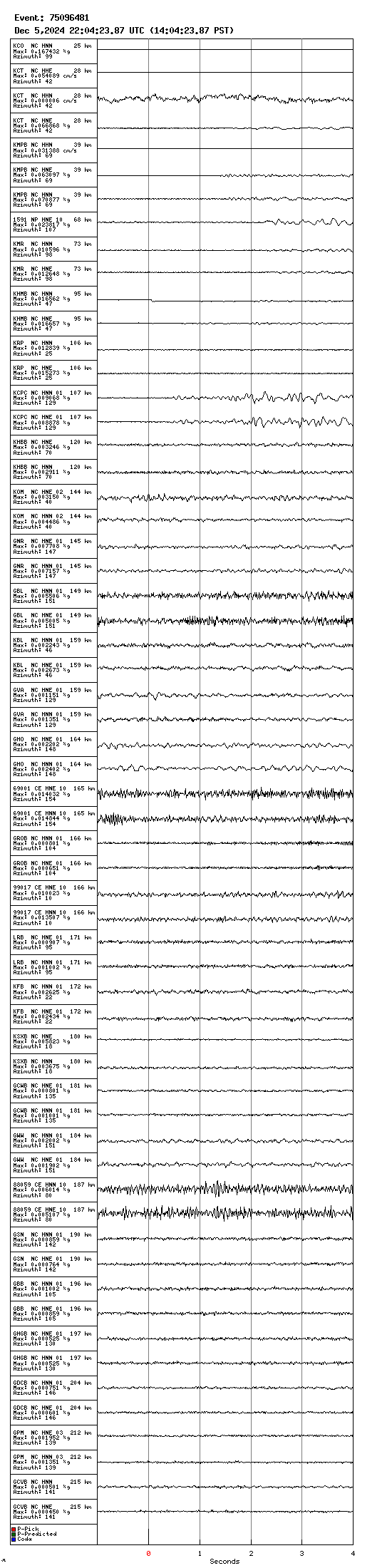 Earthquake Waveforms: Seismograms of the Closest Stations