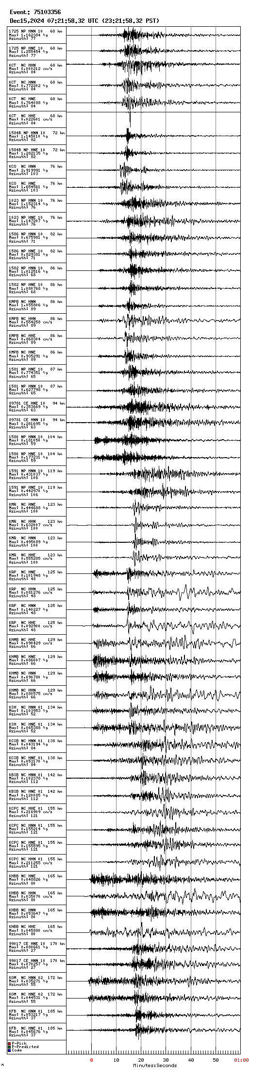Earthquake Waveforms: Seismograms of the Closest Stations