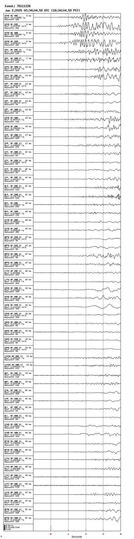 Earthquake Waveforms: Seismograms of the Closest Stations