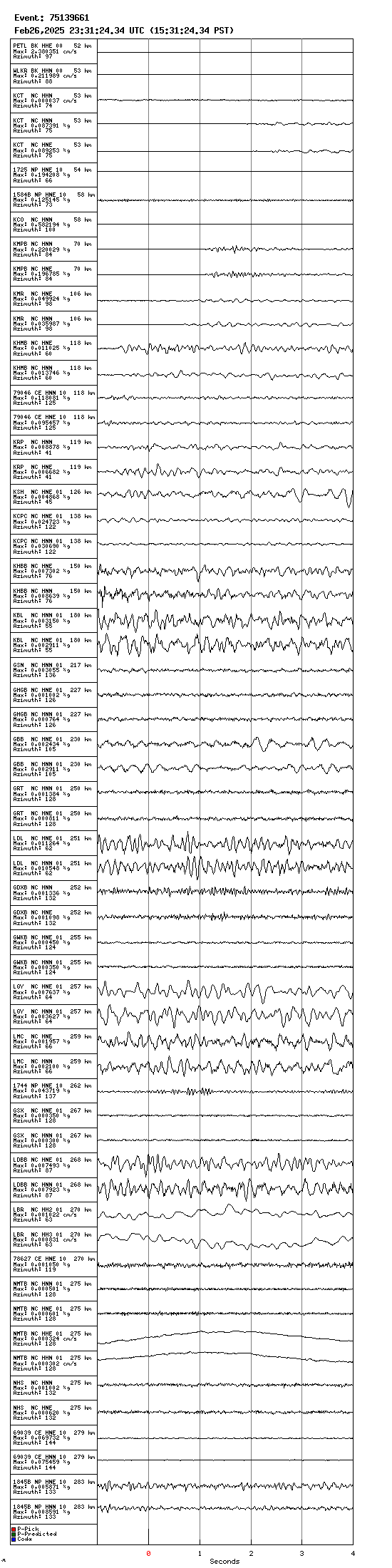 Earthquake Waveforms: Seismograms of the Closest Stations